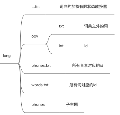 kaldi中的Simple-Decoder - 语音与语言处理